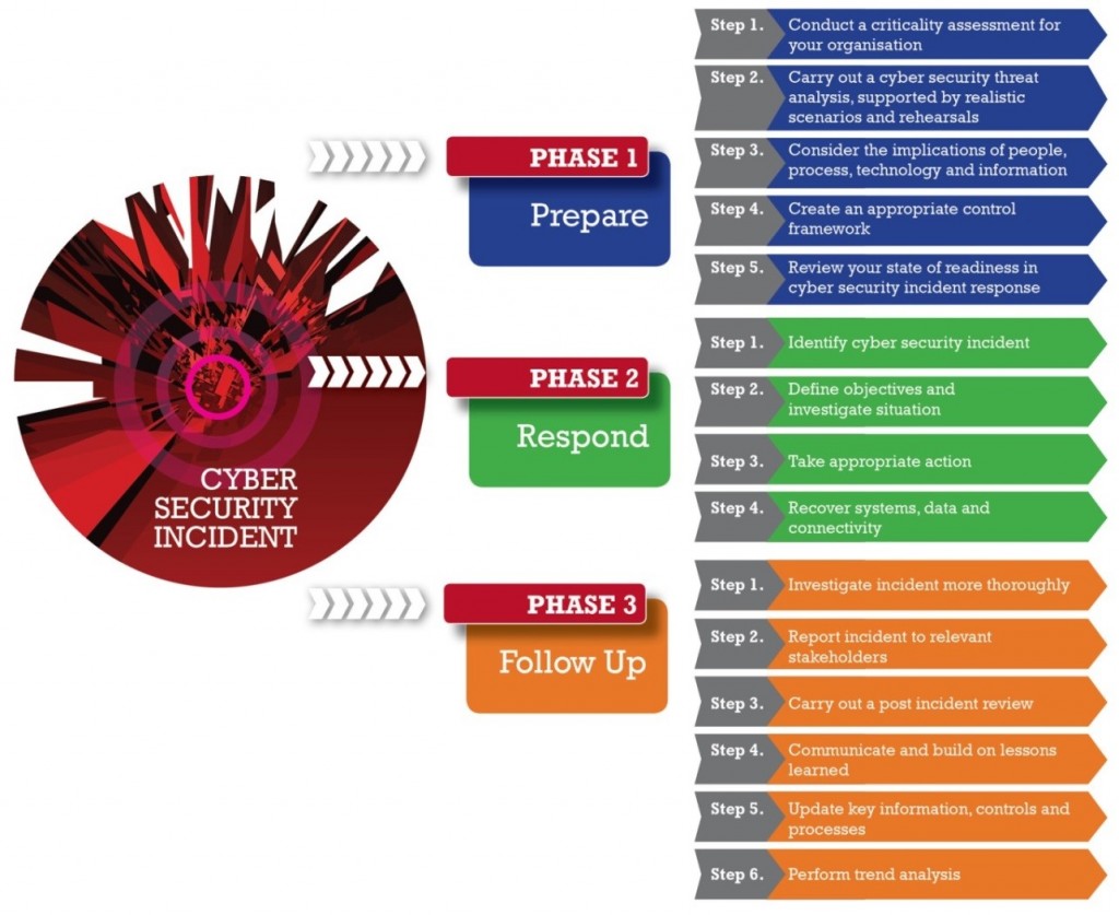 Respuesta A Incidentes De Ciberseguridad Gu a De Nist Cyber Security