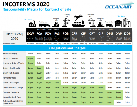 Understanding Incoterms – International Commercial Terms - Contrado Digital