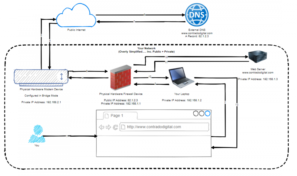 How to Host a Single Website Behind a pfSense Firewall - Contrado Digital