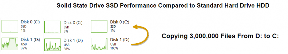 Solid State Drives SSD Performance Compared to Standard Hard Drives HDD ...