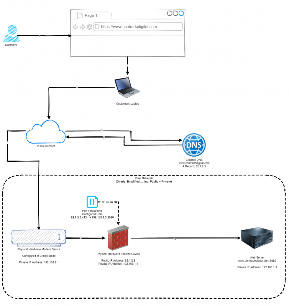 How to Host a Single Website Behind a pfSense Firewall - Contrado Digital