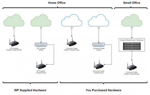 Baseline Small Office Home Office Network Architecture - Contrado Digital