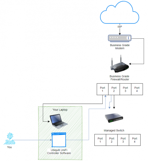 How to Setup a Ubiquiti UniFi Managed Switch On Your Network - Contrado ...