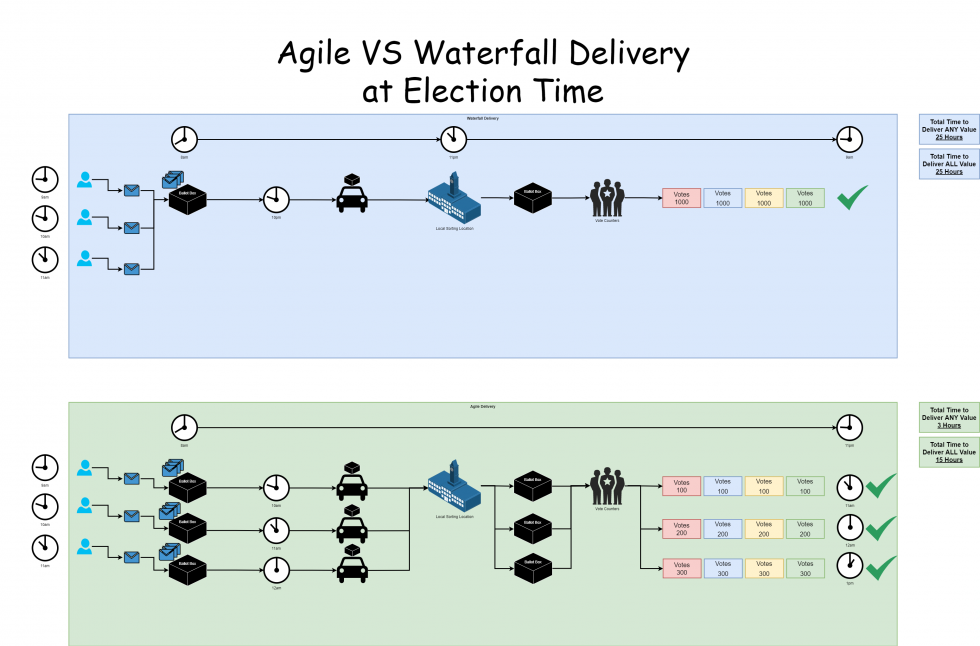 Election Day Ballot Box Results Using Agile Delivery Methodology ...