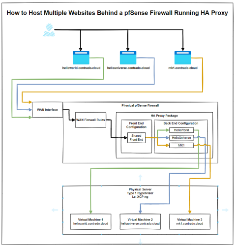How to Setup HA Proxy on pfSense to Host Multiple Websites - Contrado ...