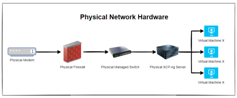 Physical Network Architecture Conceptual Diagram - Contrado Digital