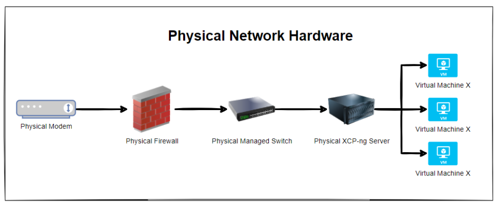 Physical Network Architecture Conceptual Diagram - Contrado Digital