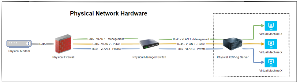 How To Setup Nics On Xcp Ng Centre On First Setup For Proper Vlan