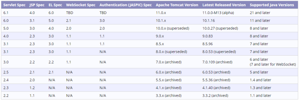 How to Setup Your Local Development Environment for Java Using Apache NetBeans and Apache Tomcat ...